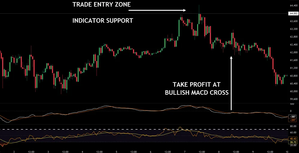 MACD and RSI Combo Strategies