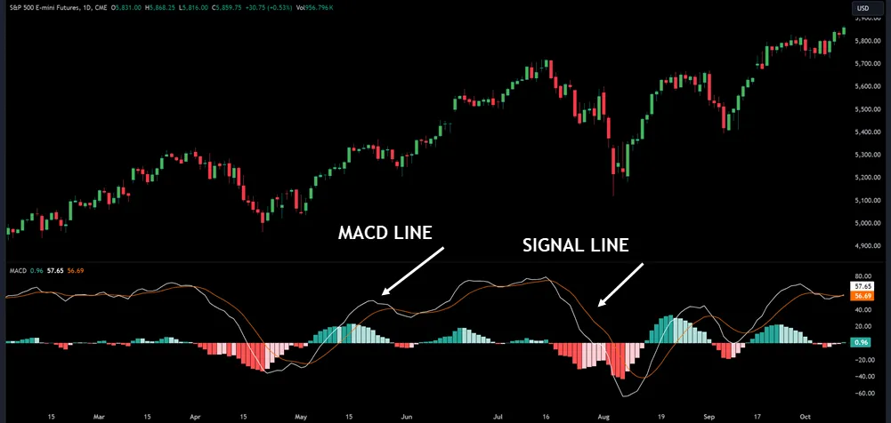 MACD and RSI Combo Strategies