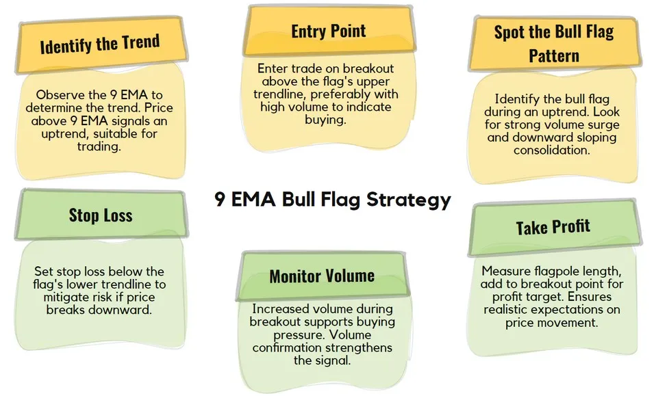 Master the 9 EMA Strategy: Proven Techniques for Success