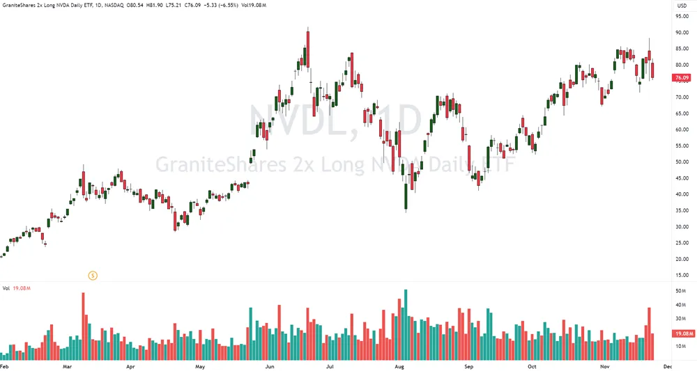 5 Best ETFs for Day Trading