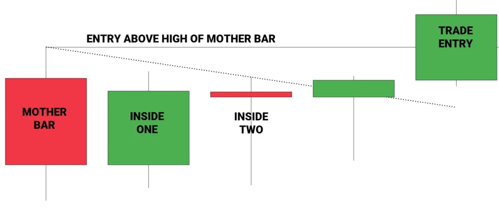Trading The Double Inside Bar Pattern Strategy