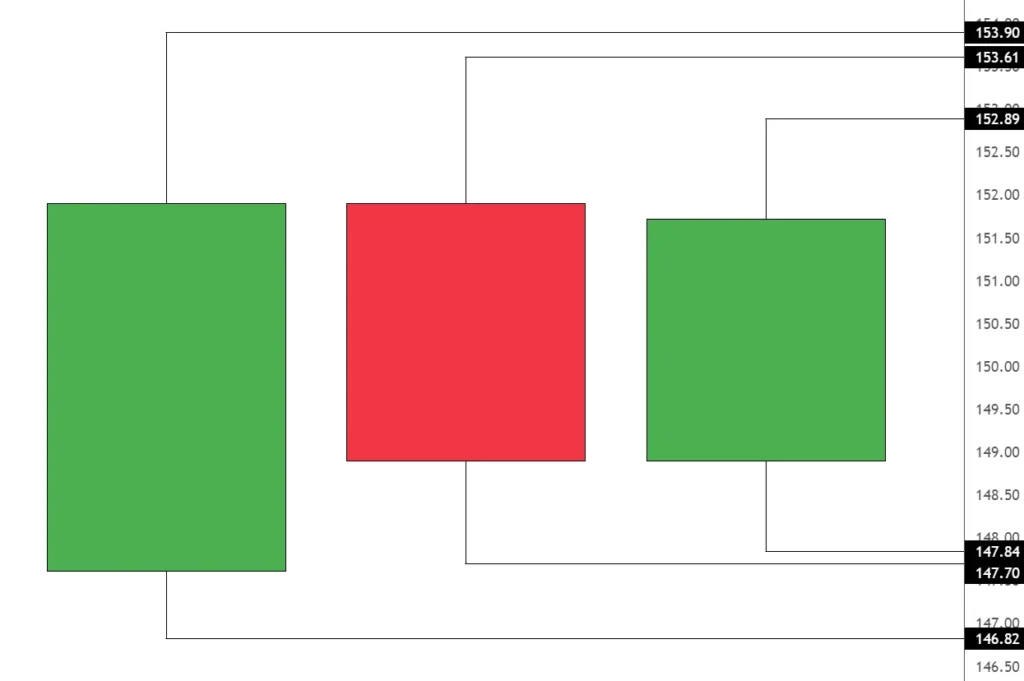 Trading The Double Inside Bar Pattern Strategy