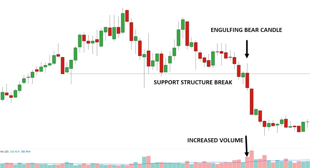 Market Structure & Engulfing Patterns: Reversal Guide