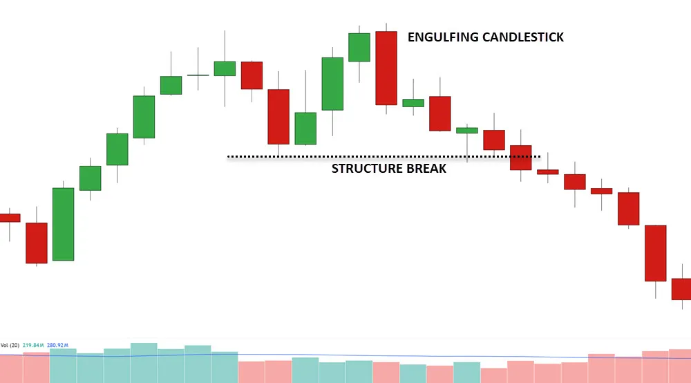 Market Structure & Engulfing Patterns: Reversal Guide